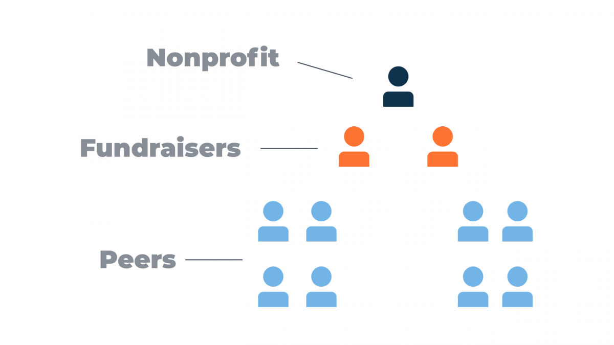 Why is Peer-to-Peer Fundraising Effective? - Click & Pledge